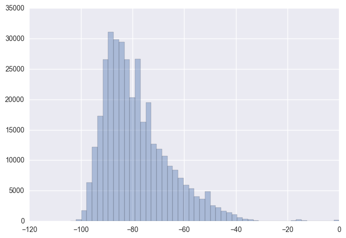 Wi-Fi Fingerprint Indoor Localization (Part I): Predictor Pre-Processing - Sharan Naribole